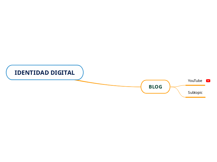 IDENTIDAD DIGITAL - Mind Map
